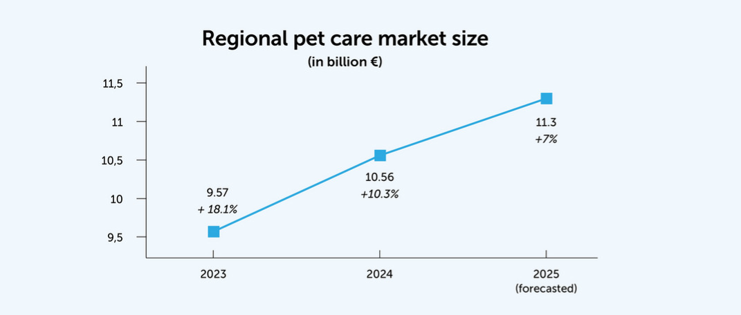 Eastern Europe’s Pet Market: By the Numbers (And What It Means for ...